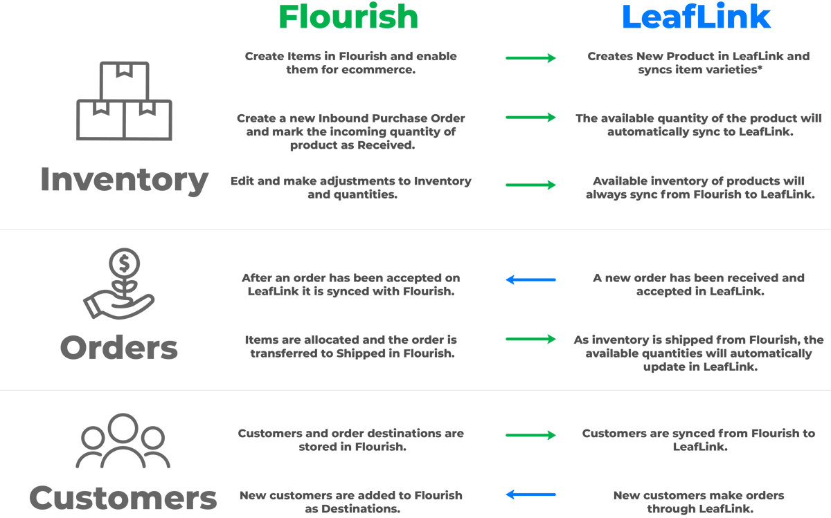 Flourish + LeafLink Integration